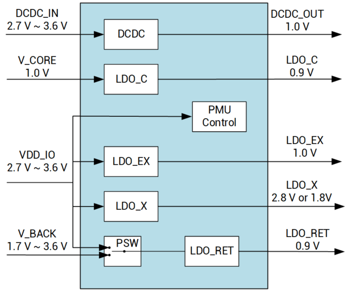 Power Management Unit (PMU) · GitBook